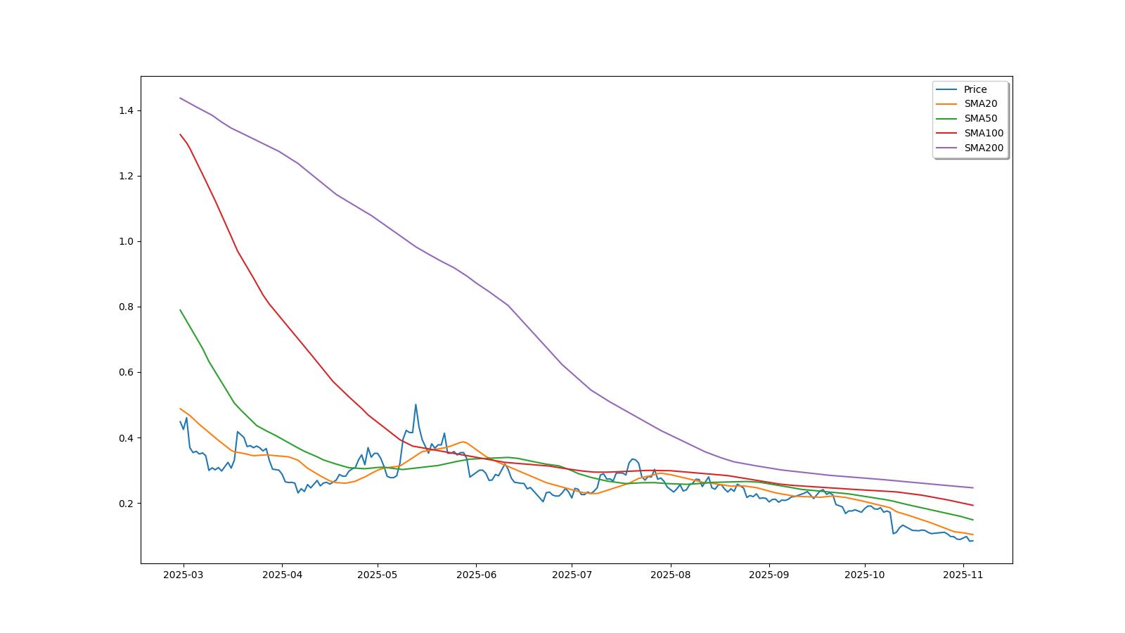 Dymension Simple Moving Averages