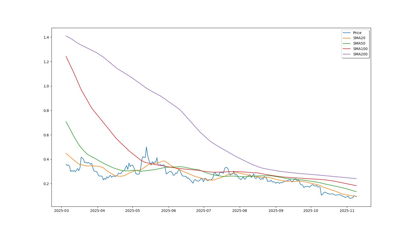 Dymension Simple Moving Averages