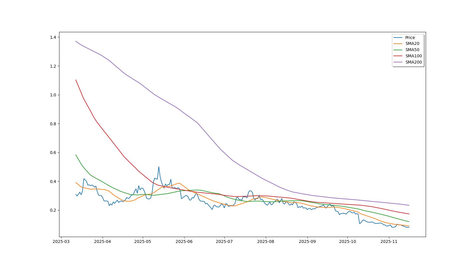 Dymension Simple Moving Averages