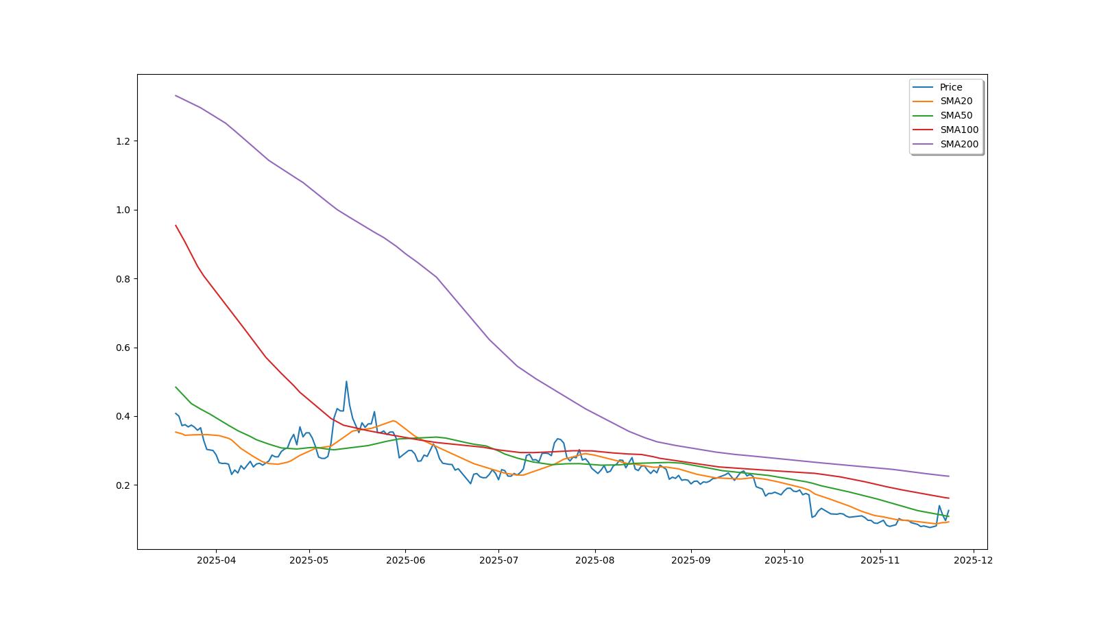 Dymension Simple Moving Averages