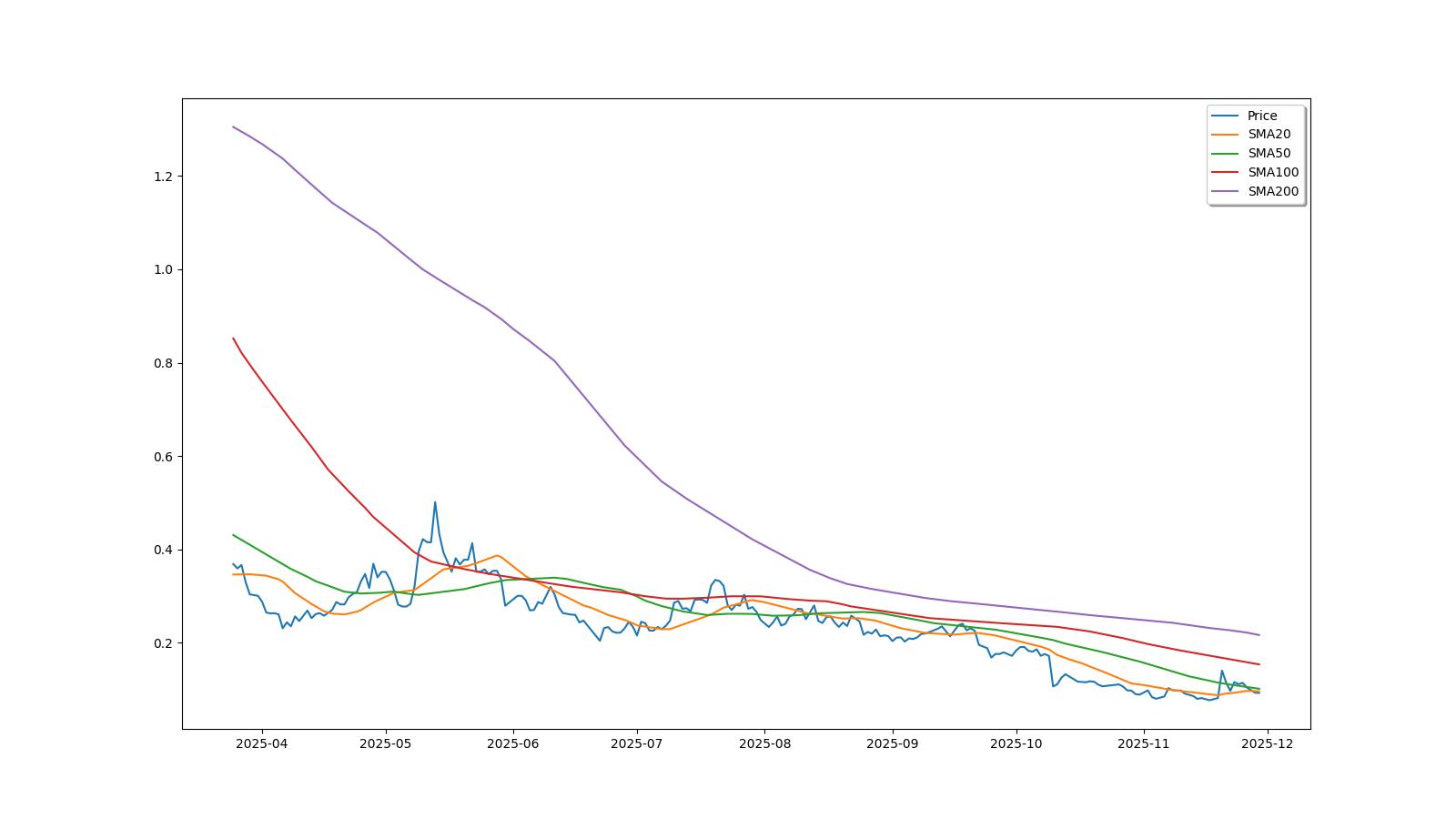 Dymension Simple Moving Averages