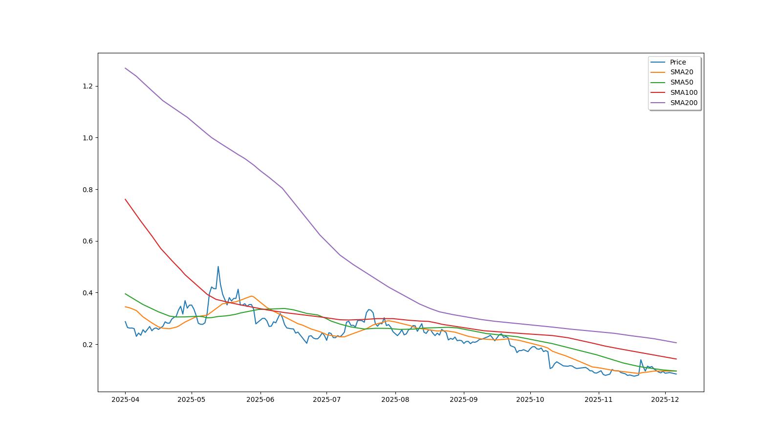 Dymension Simple Moving Averages