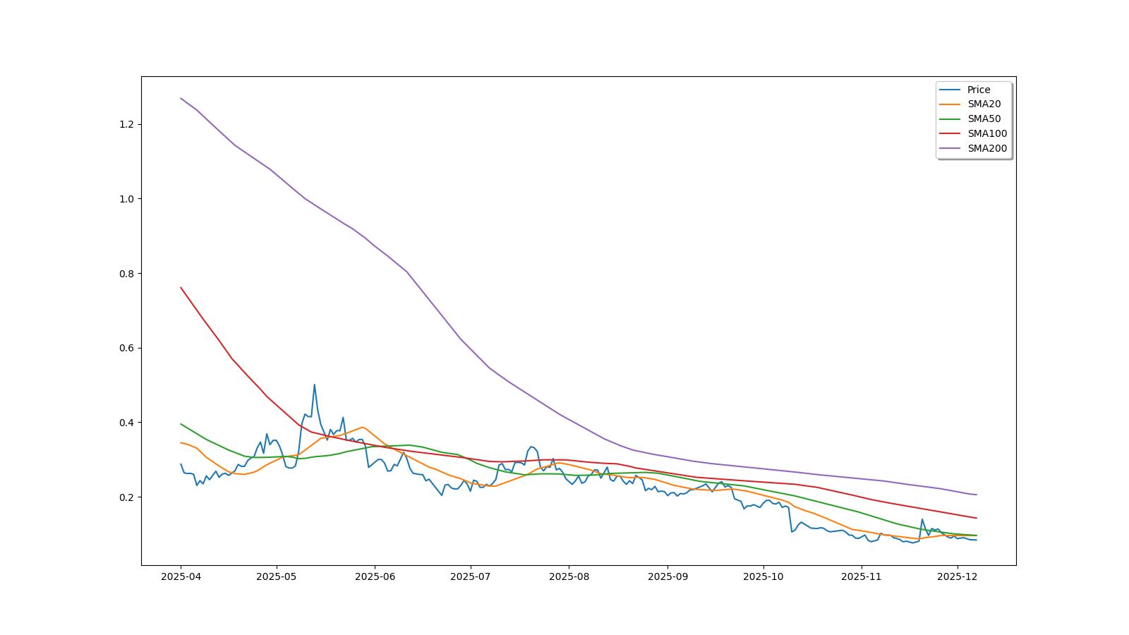 Dymension Simple Moving Averages