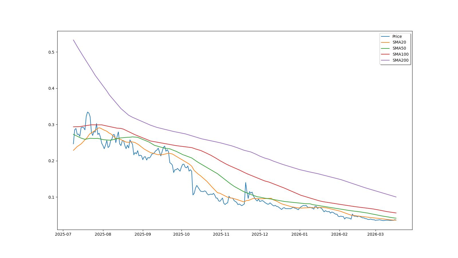 Dymension Simple Moving Averages