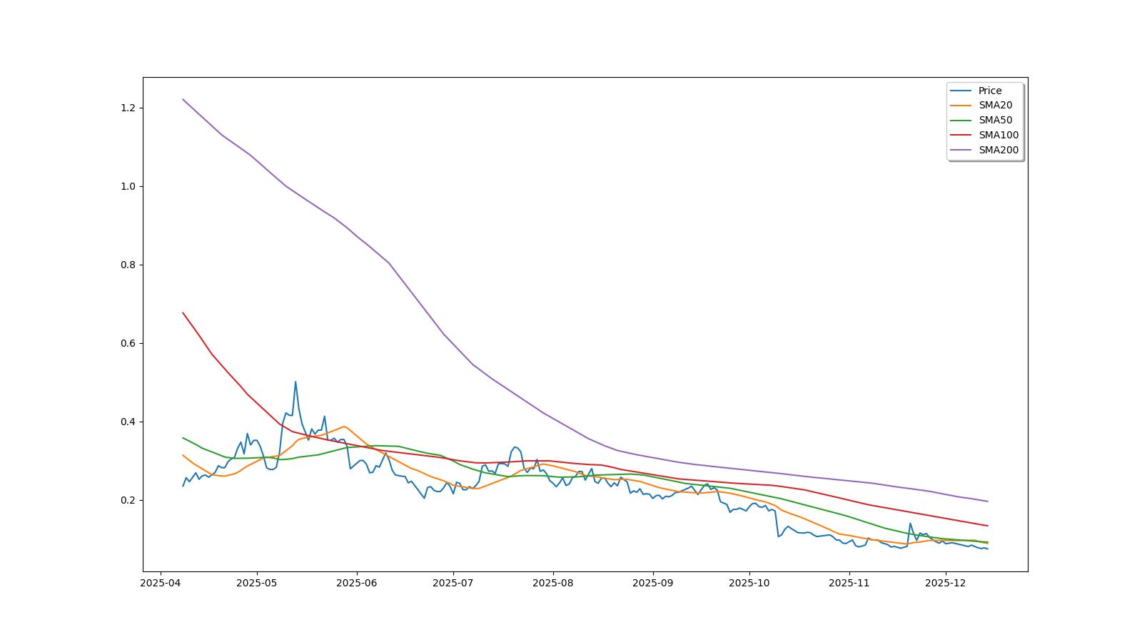 Dymension Simple Moving Averages
