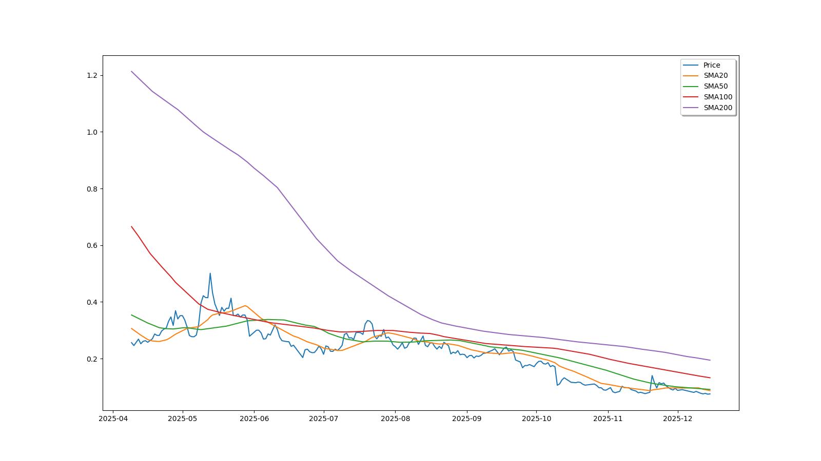 Dymension Simple Moving Averages