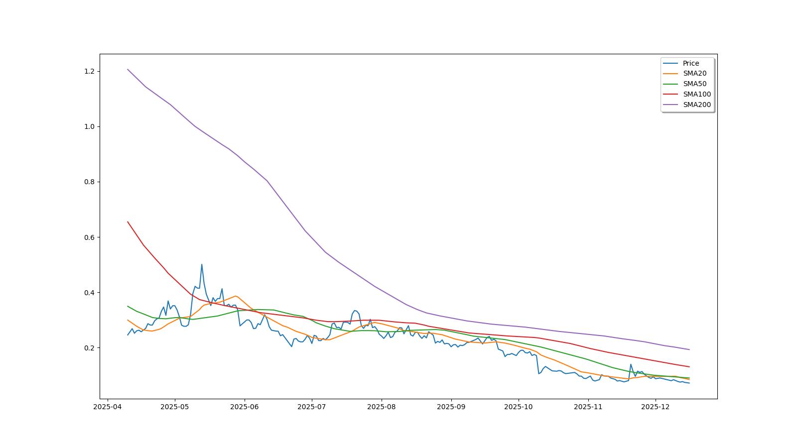 Dymension Simple Moving Averages