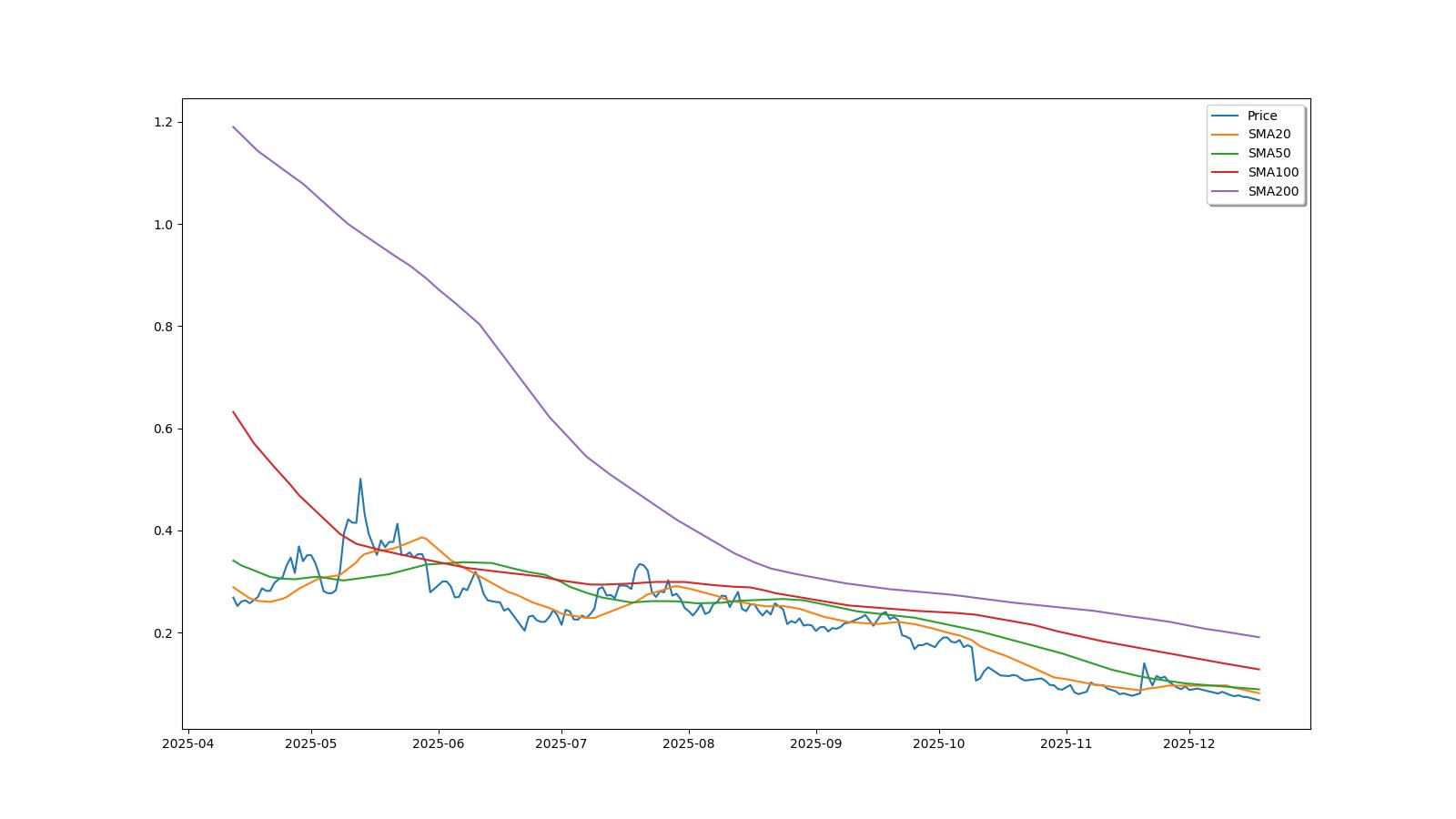 Dymension Simple Moving Averages
