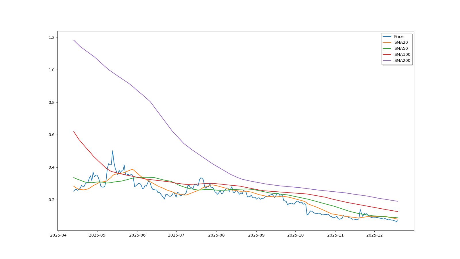 Dymension Simple Moving Averages