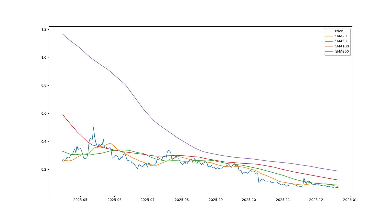 Dymension Simple Moving Averages