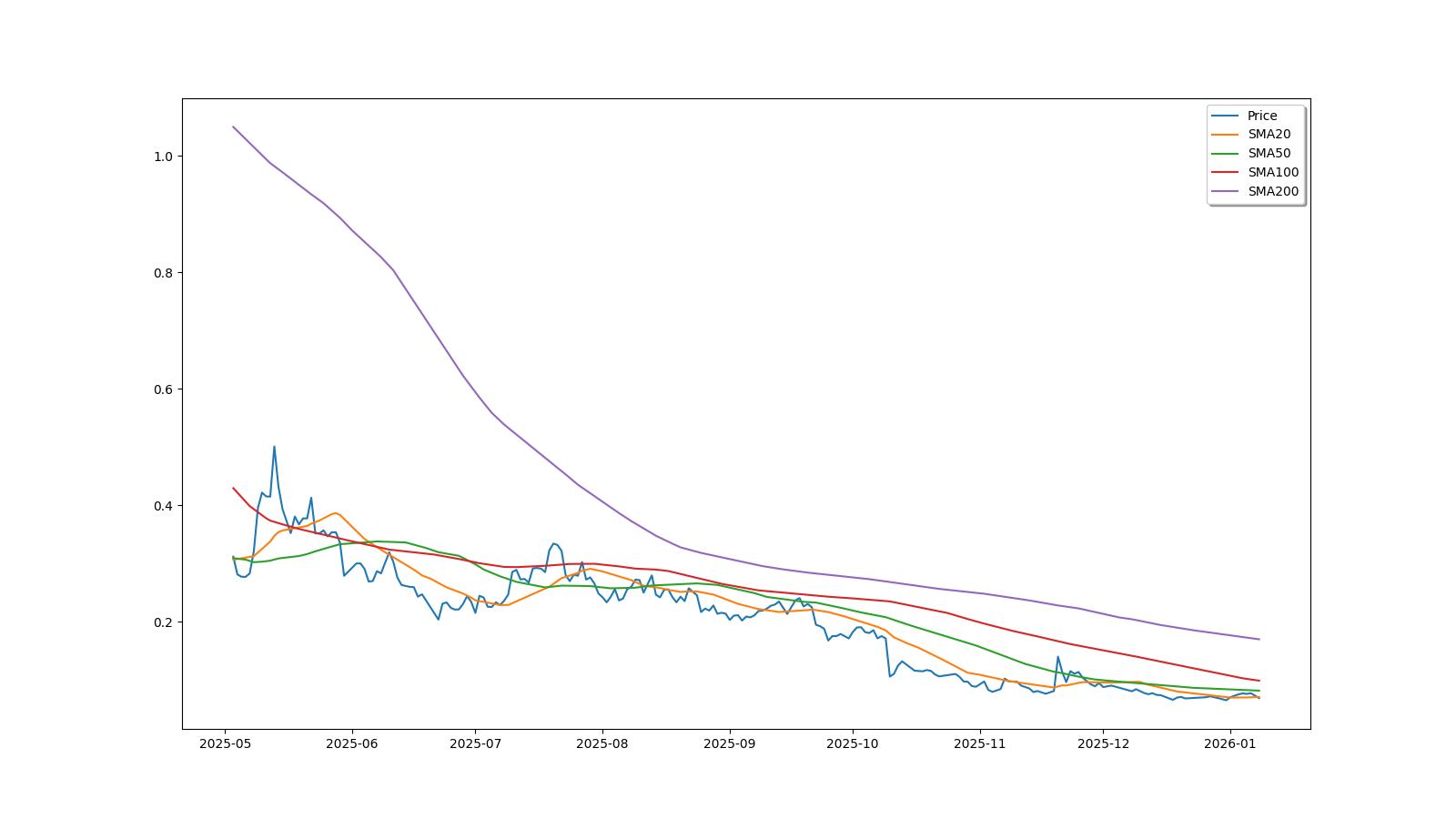 Dymension Simple Moving Averages