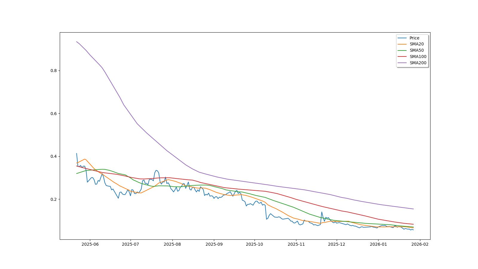 Dymension Simple Moving Averages