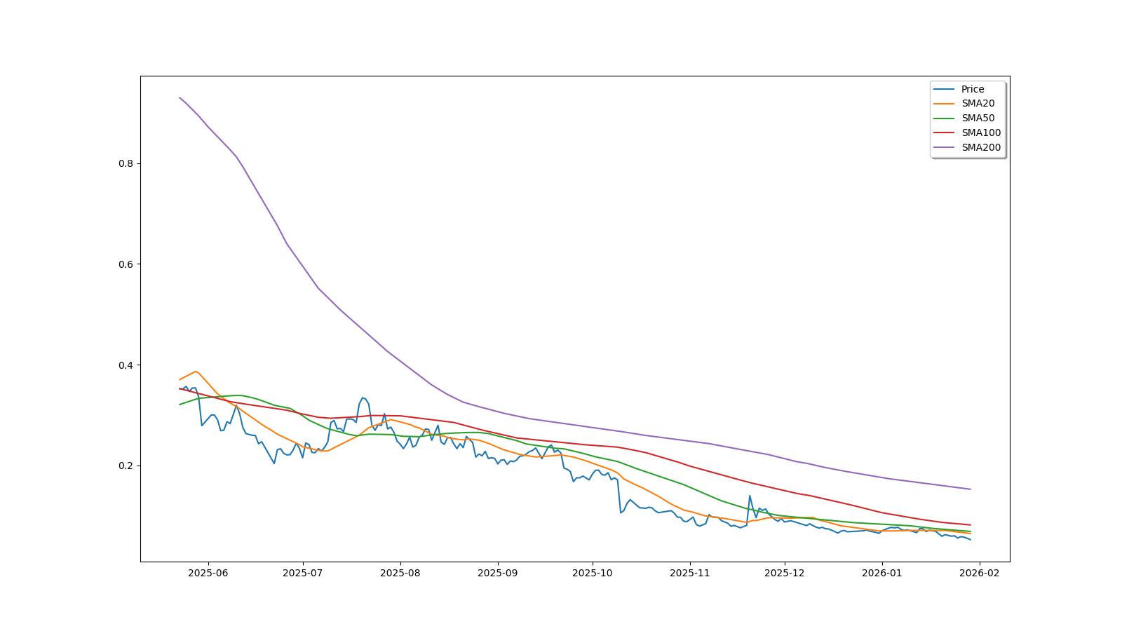 Dymension Simple Moving Averages