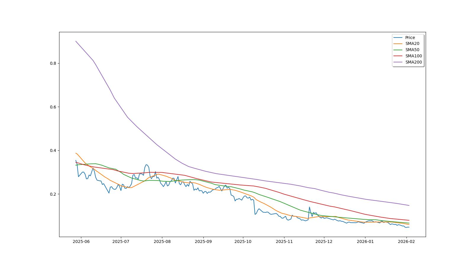 Dymension Simple Moving Averages