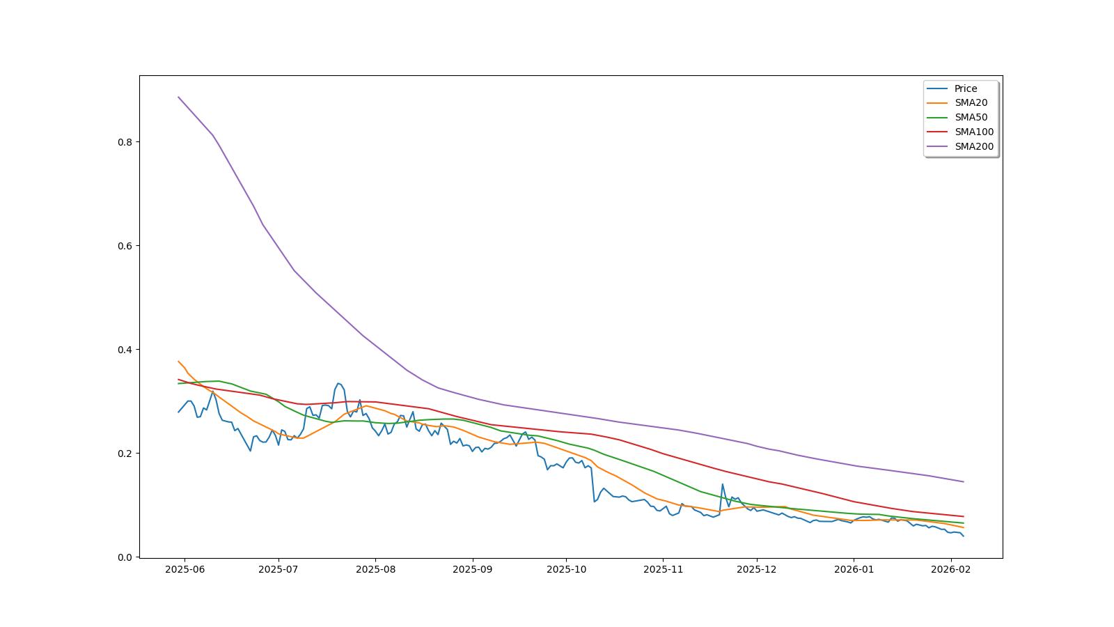 Dymension Simple Moving Averages