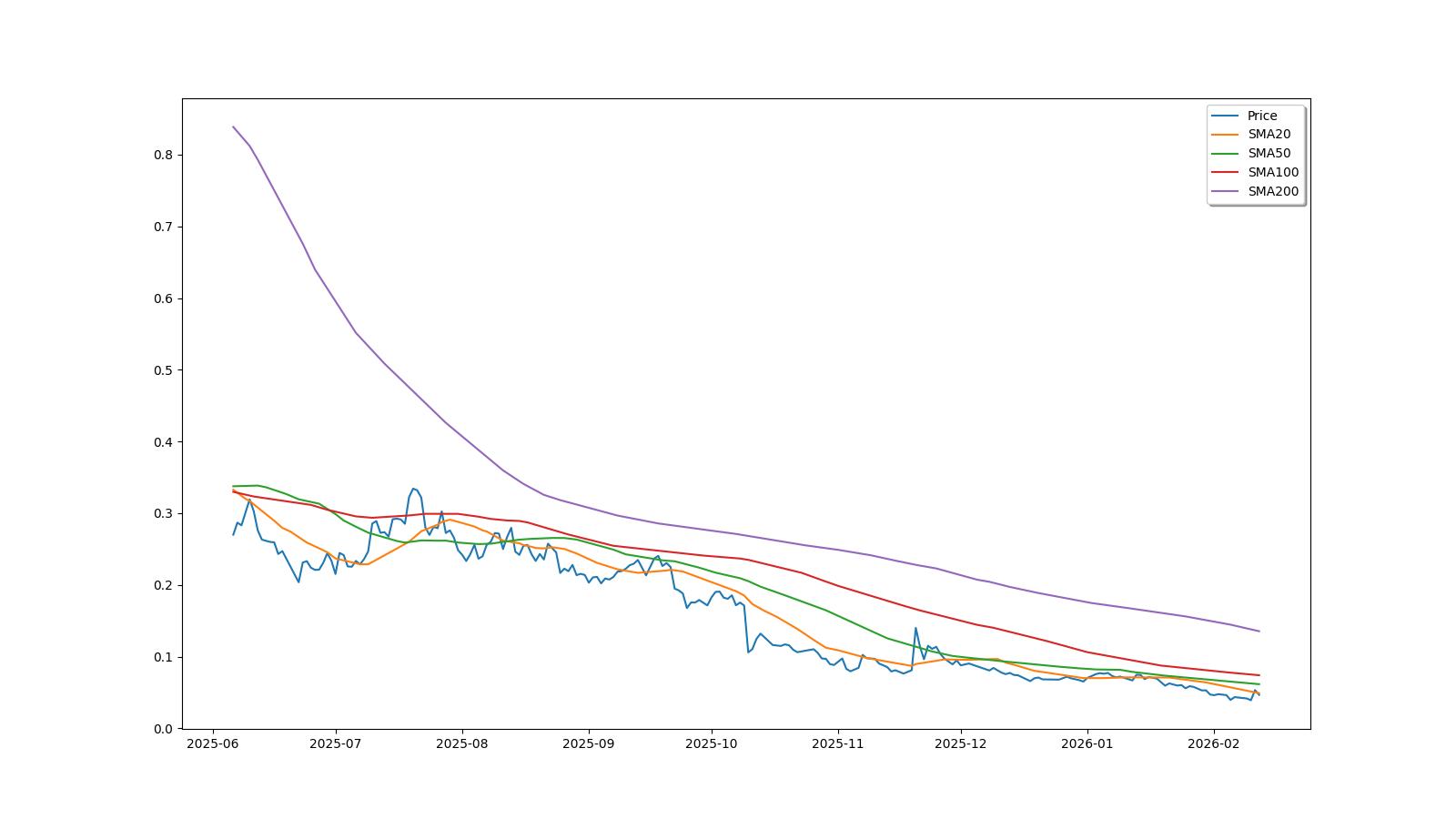 Dymension Simple Moving Averages