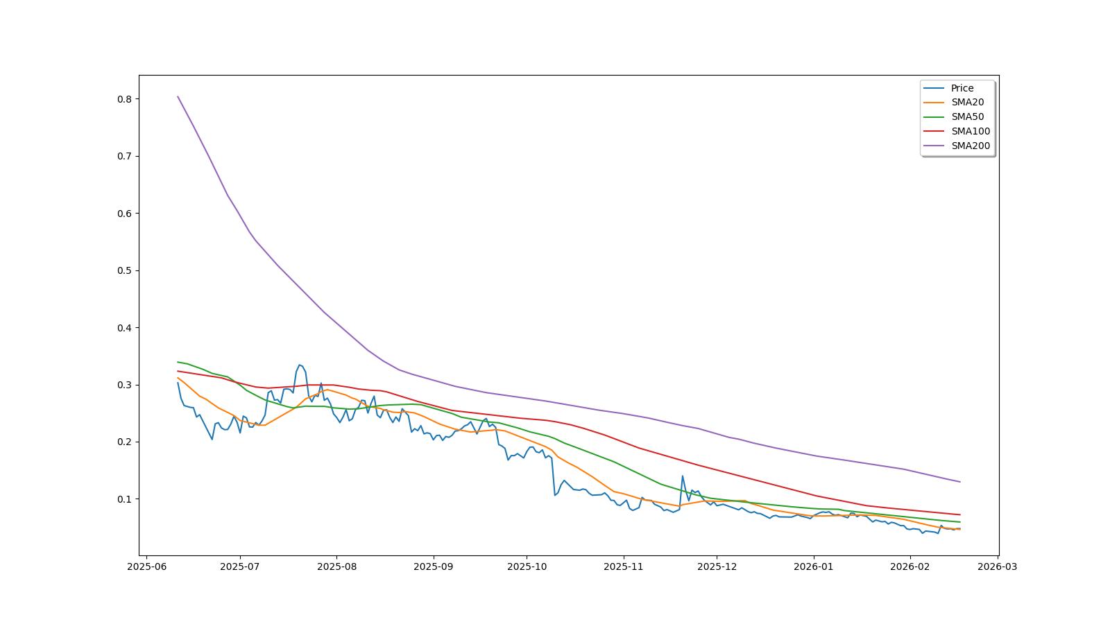Dymension Simple Moving Averages