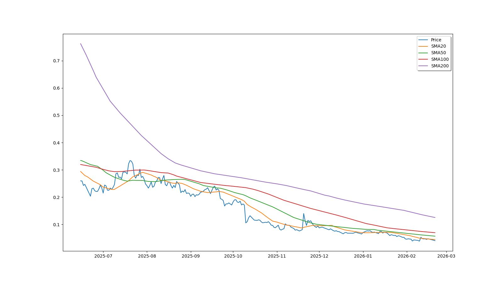 Dymension Simple Moving Averages