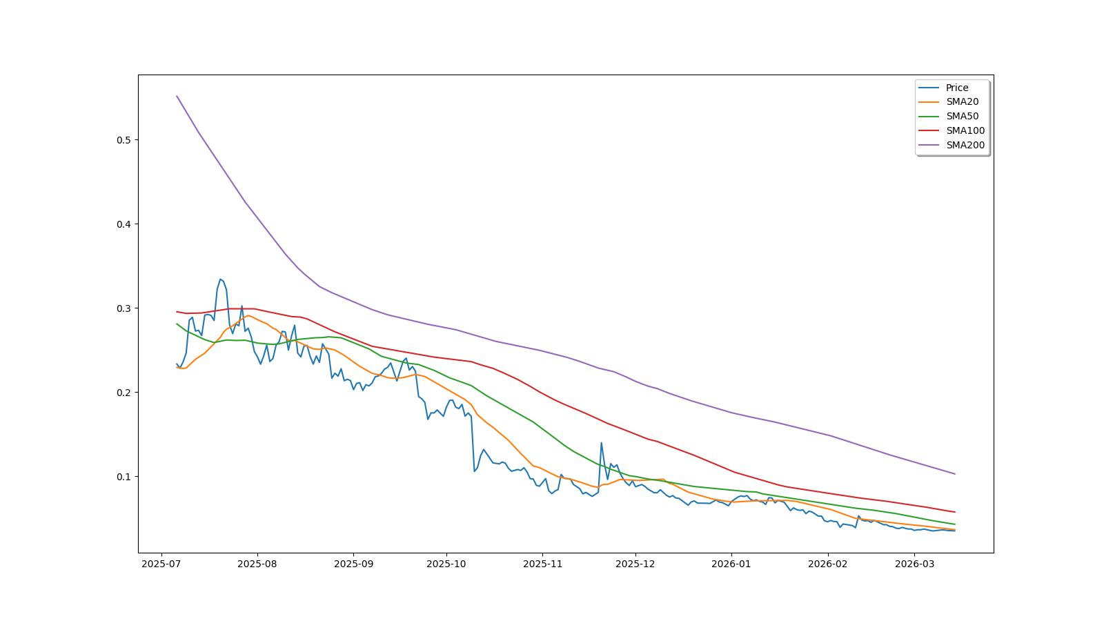 Dymension Simple Moving Averages