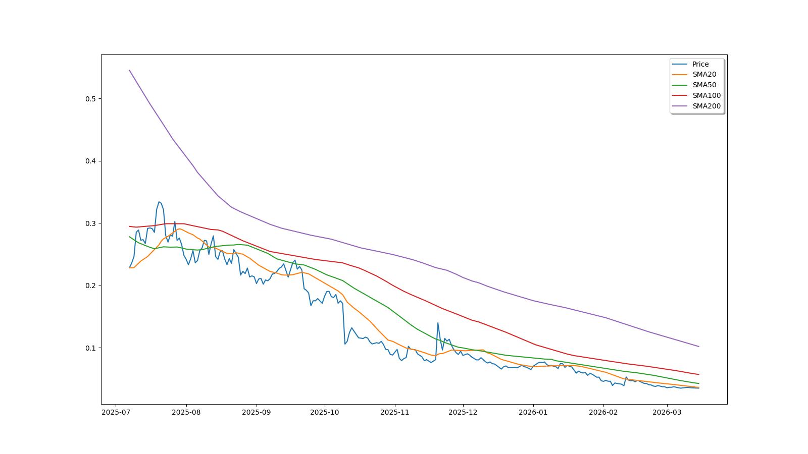 Dymension Simple Moving Averages