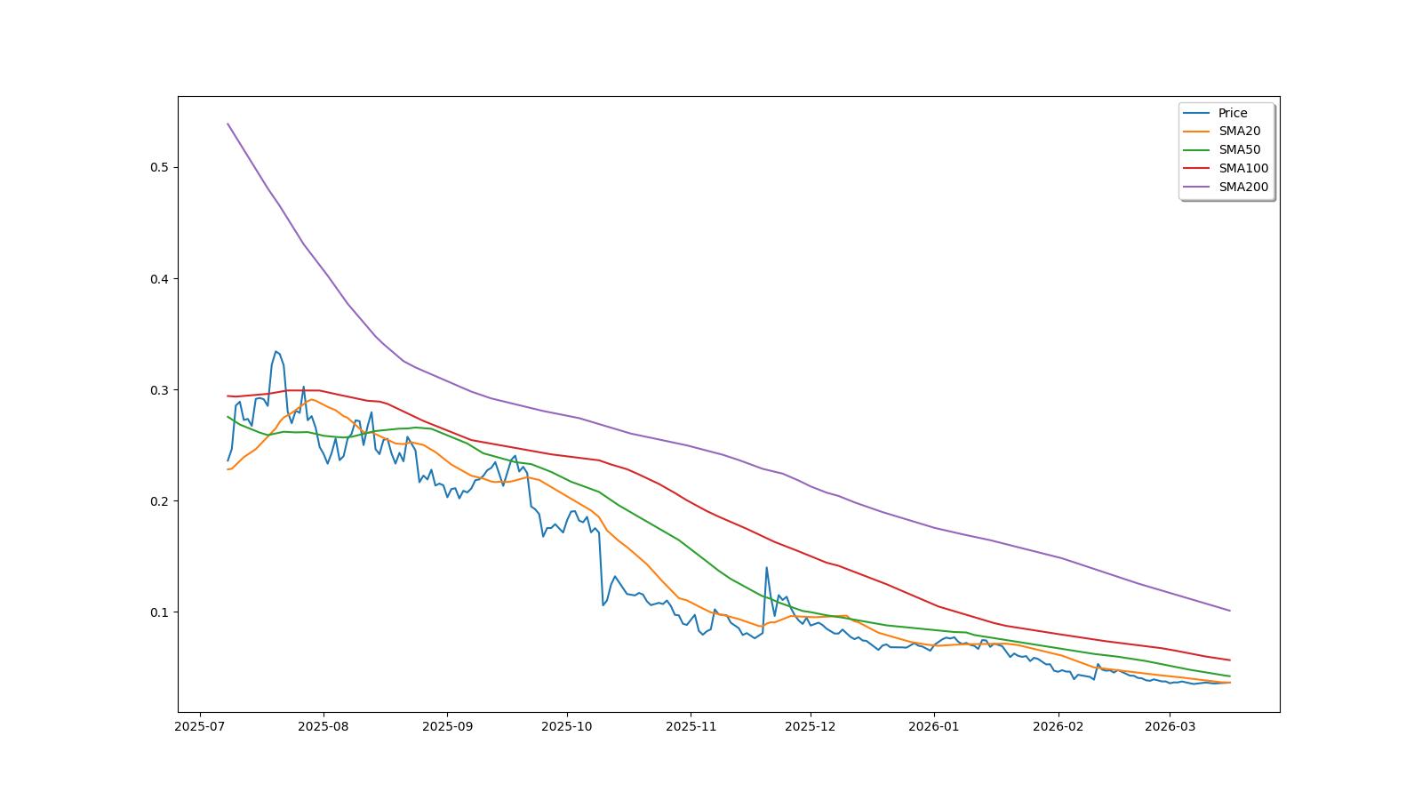 Dymension Simple Moving Averages