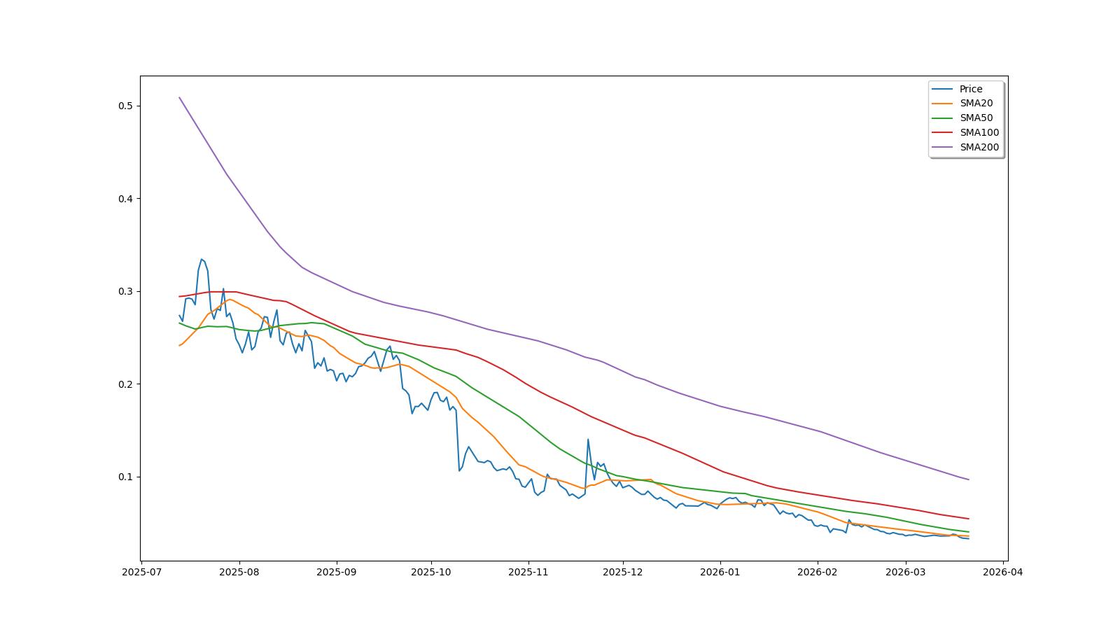Dymension Simple Moving Averages