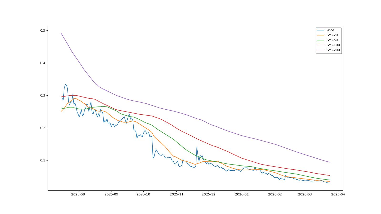 Dymension Simple Moving Averages