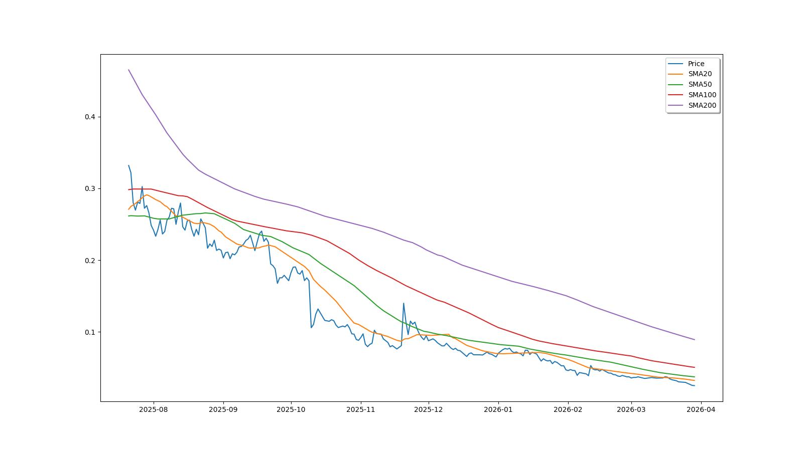 Dymension Simple Moving Averages