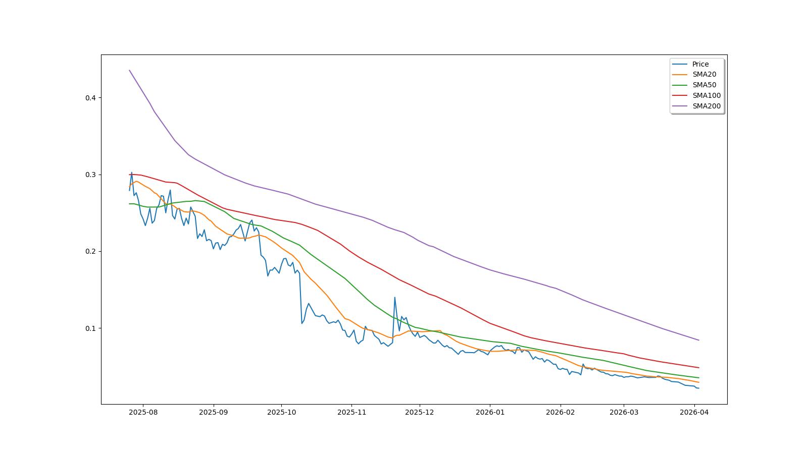 Dymension Simple Moving Averages