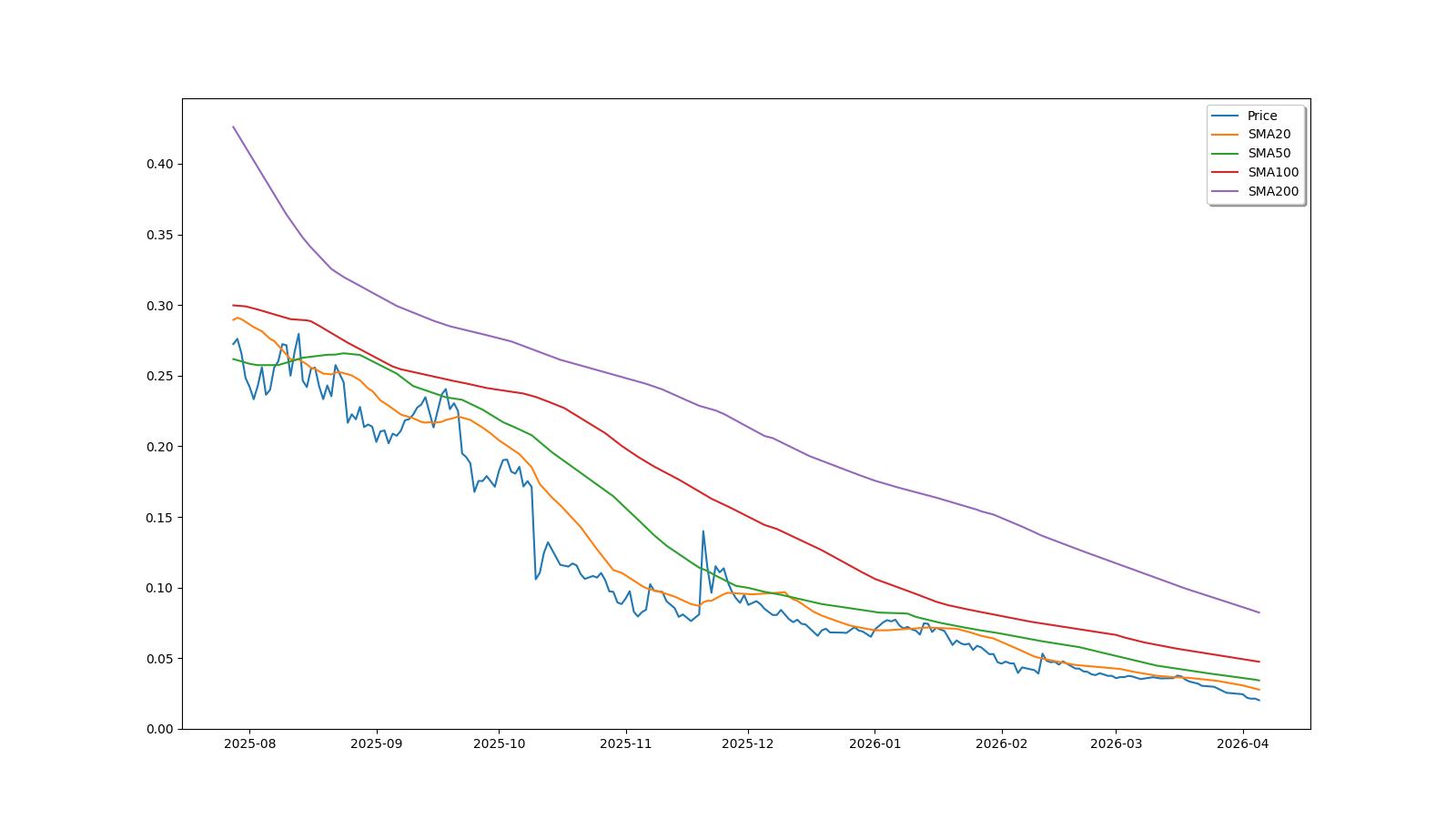Dymension Simple Moving Averages