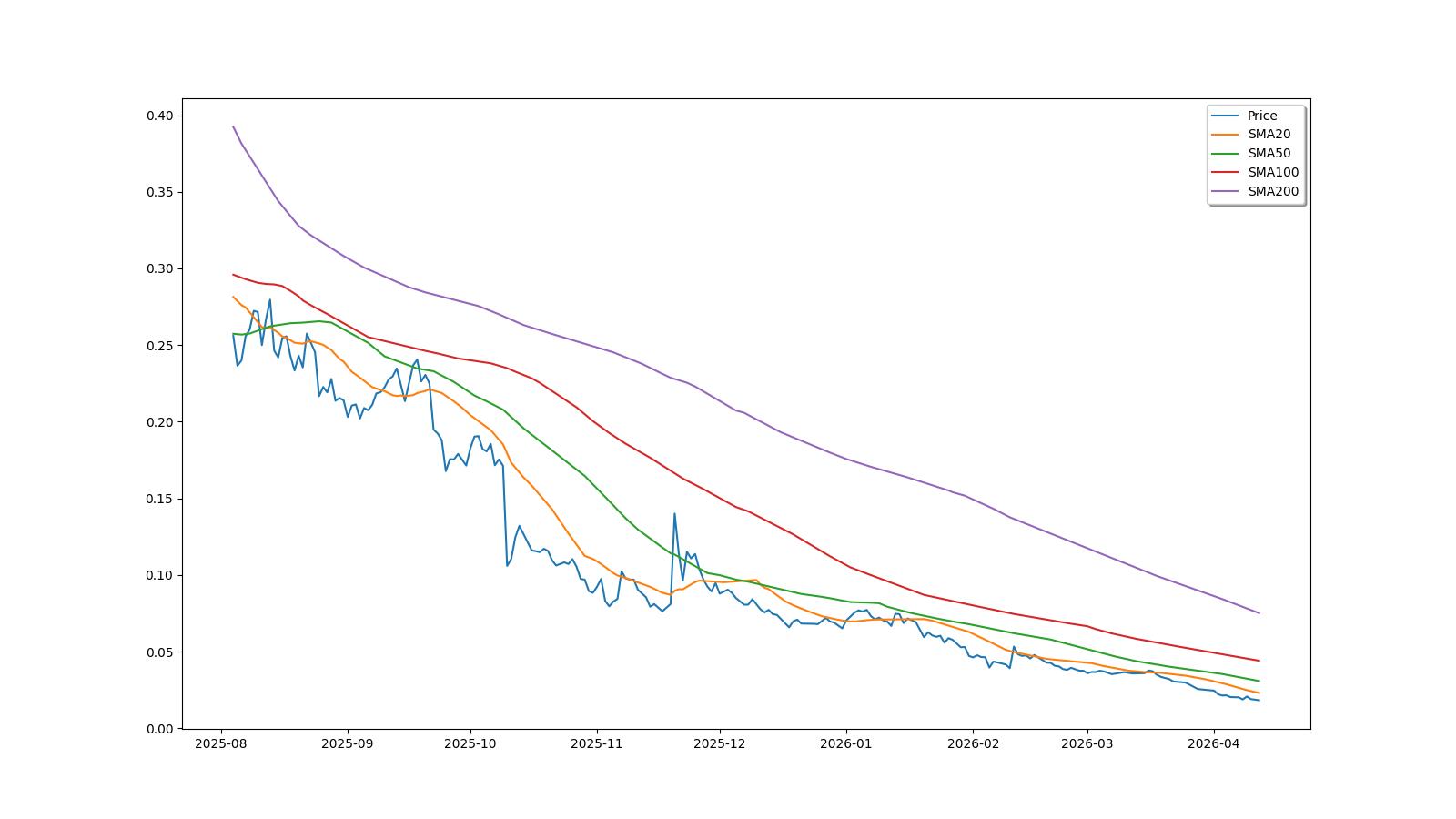 Dymension Simple Moving Averages
