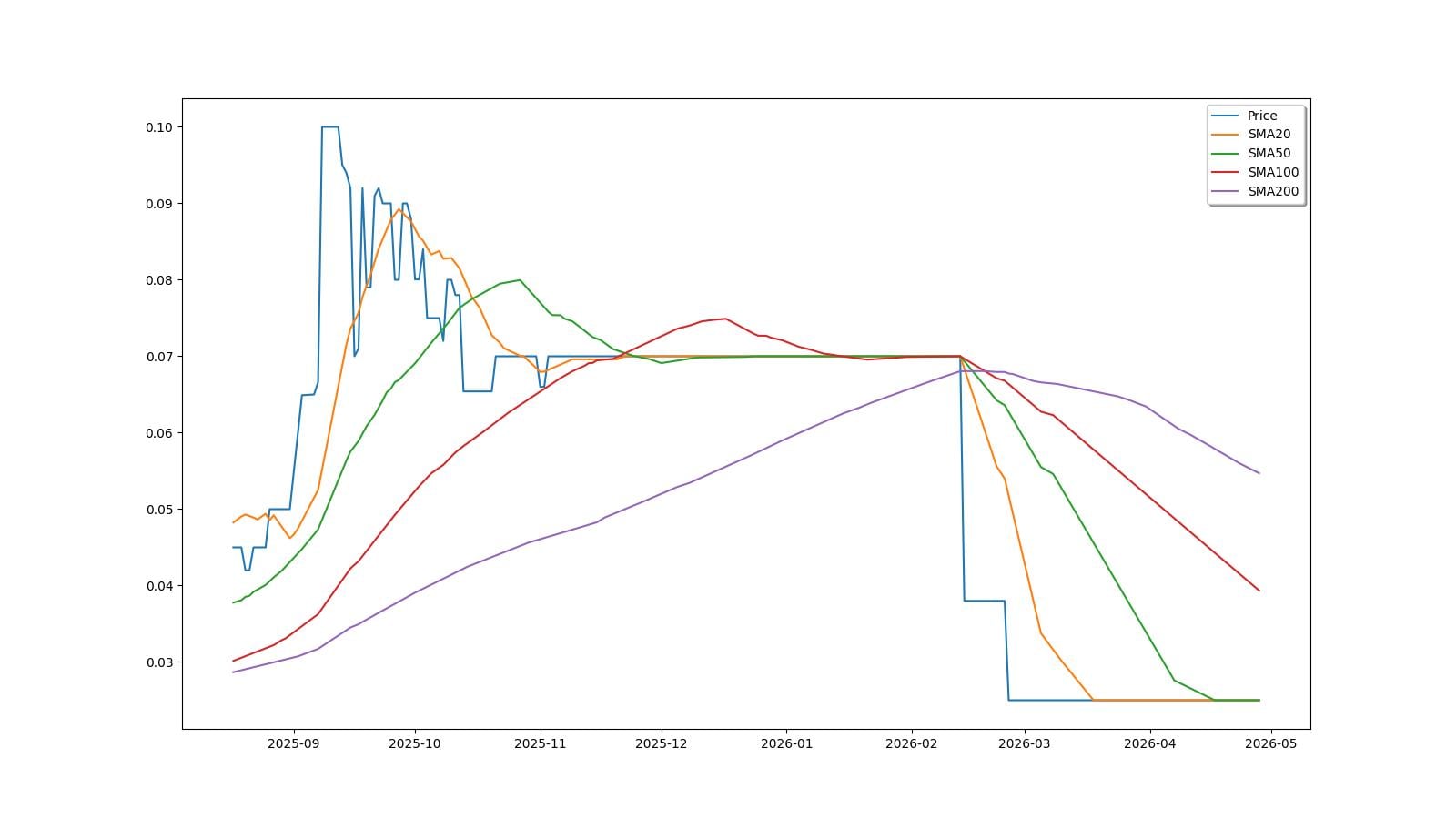 Dymmax Simple Moving Averages
