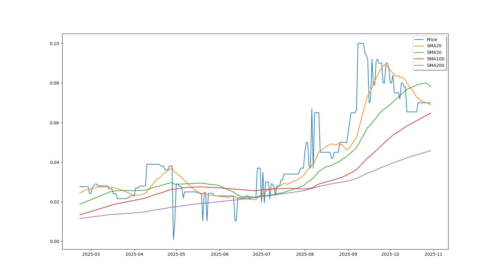 Dymmax Simple Moving Averages