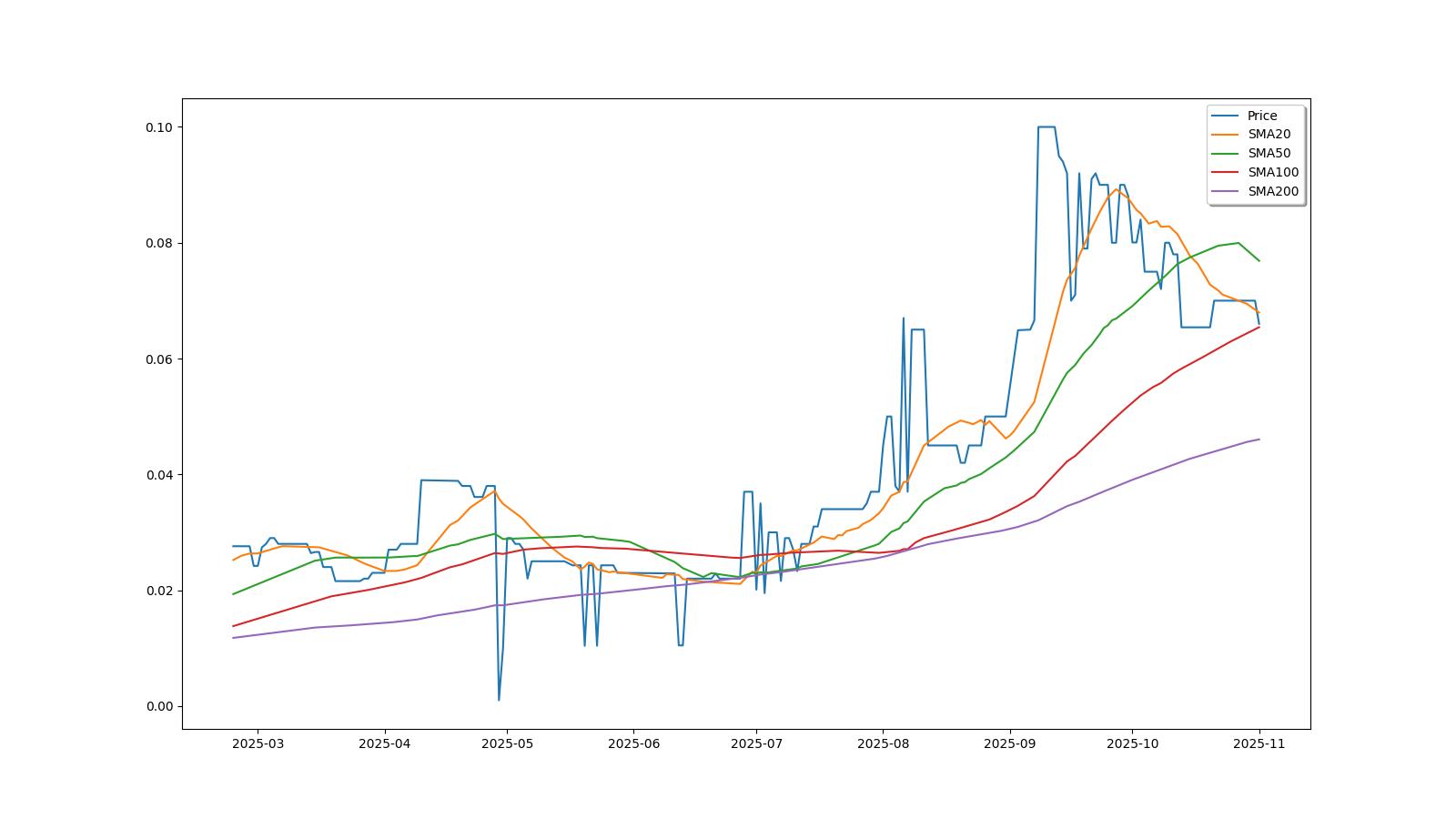 Dymmax Simple Moving Averages