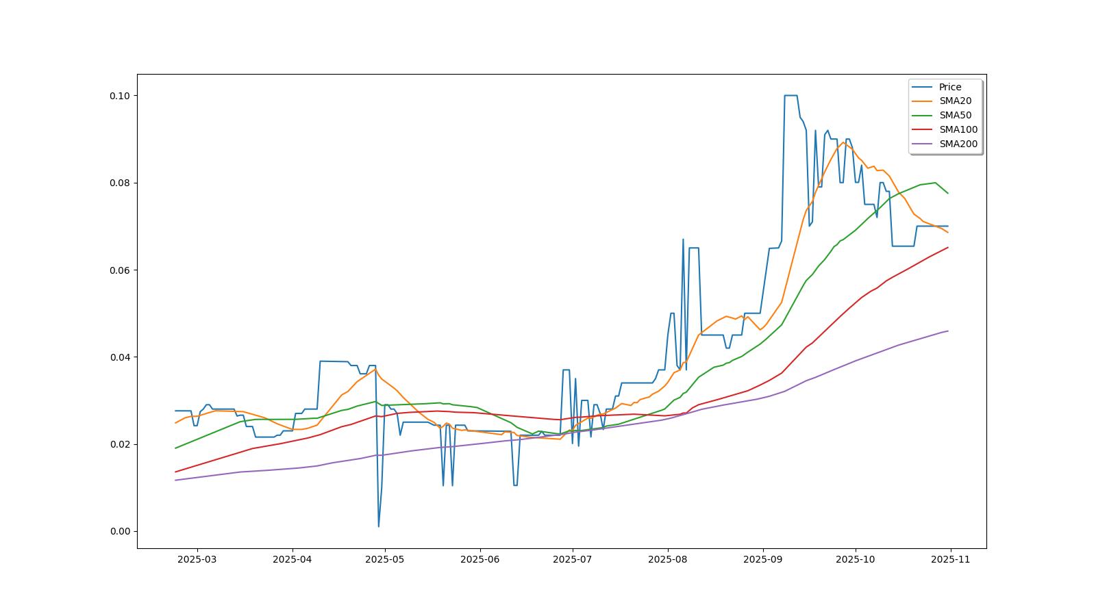 Dymmax Simple Moving Averages