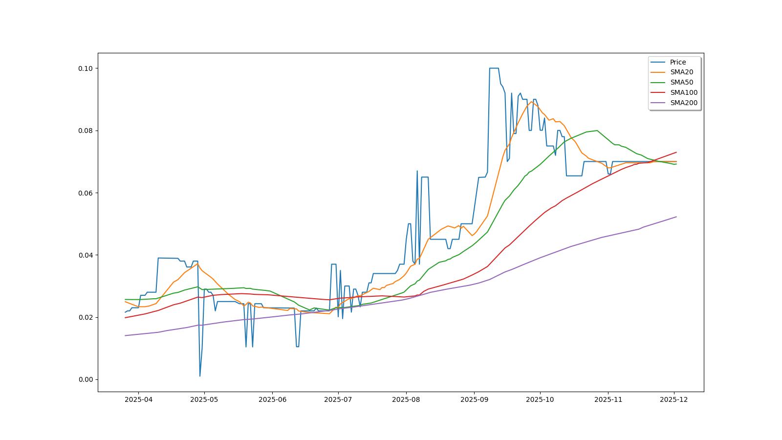 Dymmax Simple Moving Averages
