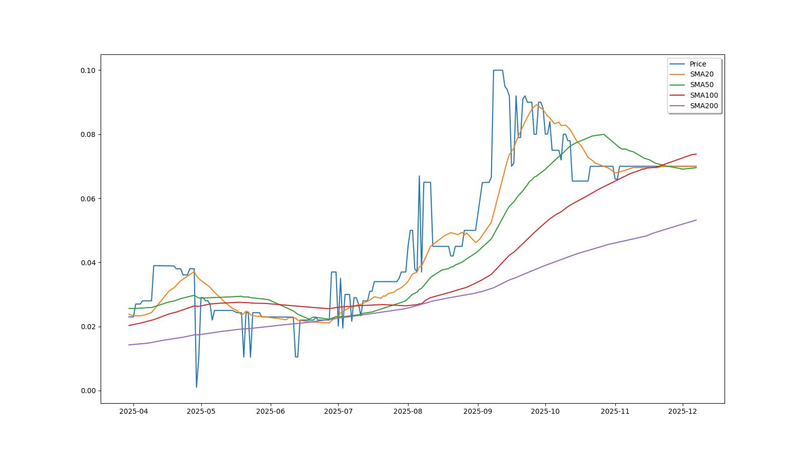 Dymmax Simple Moving Averages