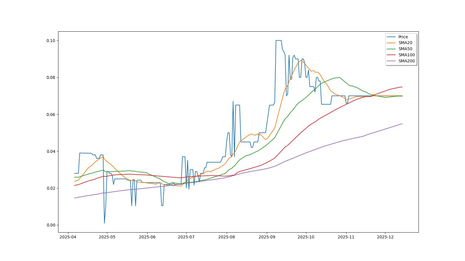 Dymmax Simple Moving Averages
