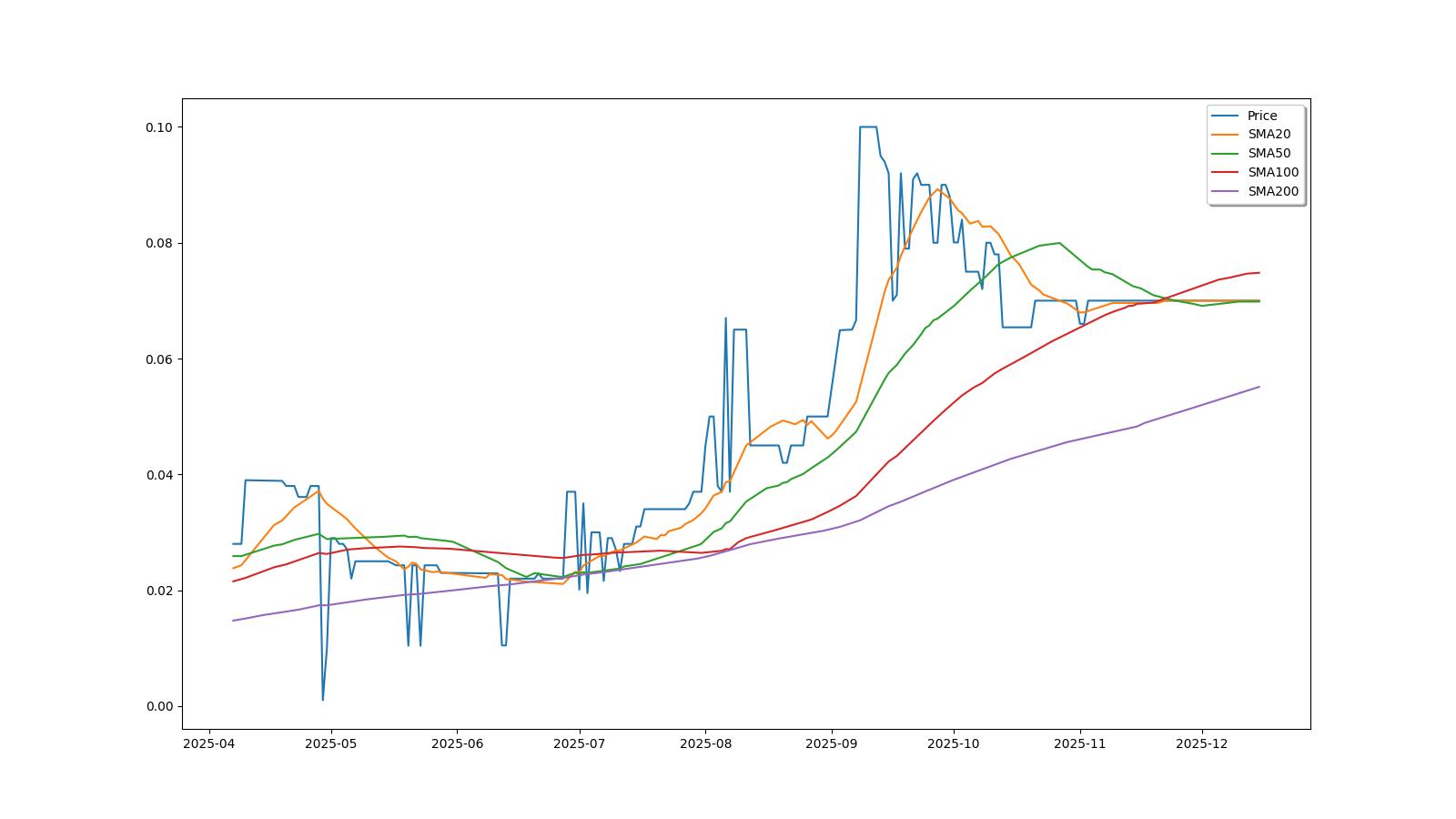Dymmax Simple Moving Averages