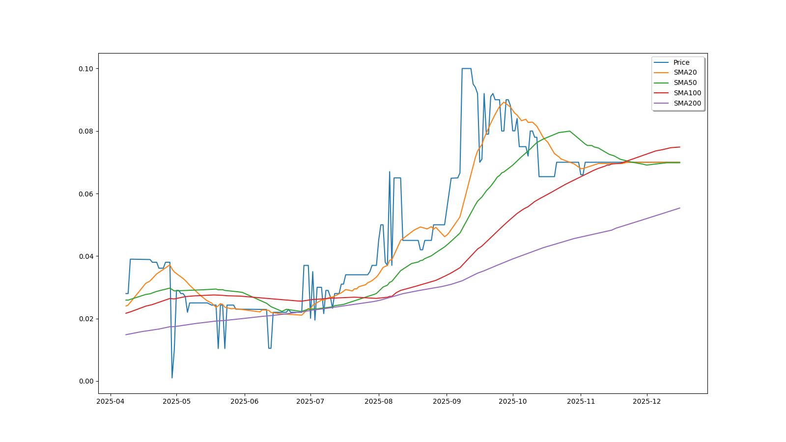 Dymmax Simple Moving Averages