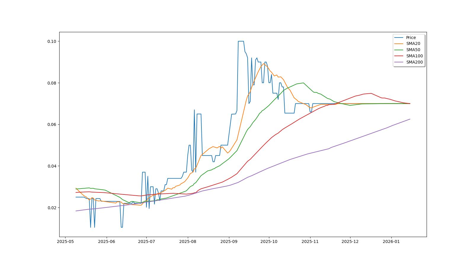 Dymmax Simple Moving Averages