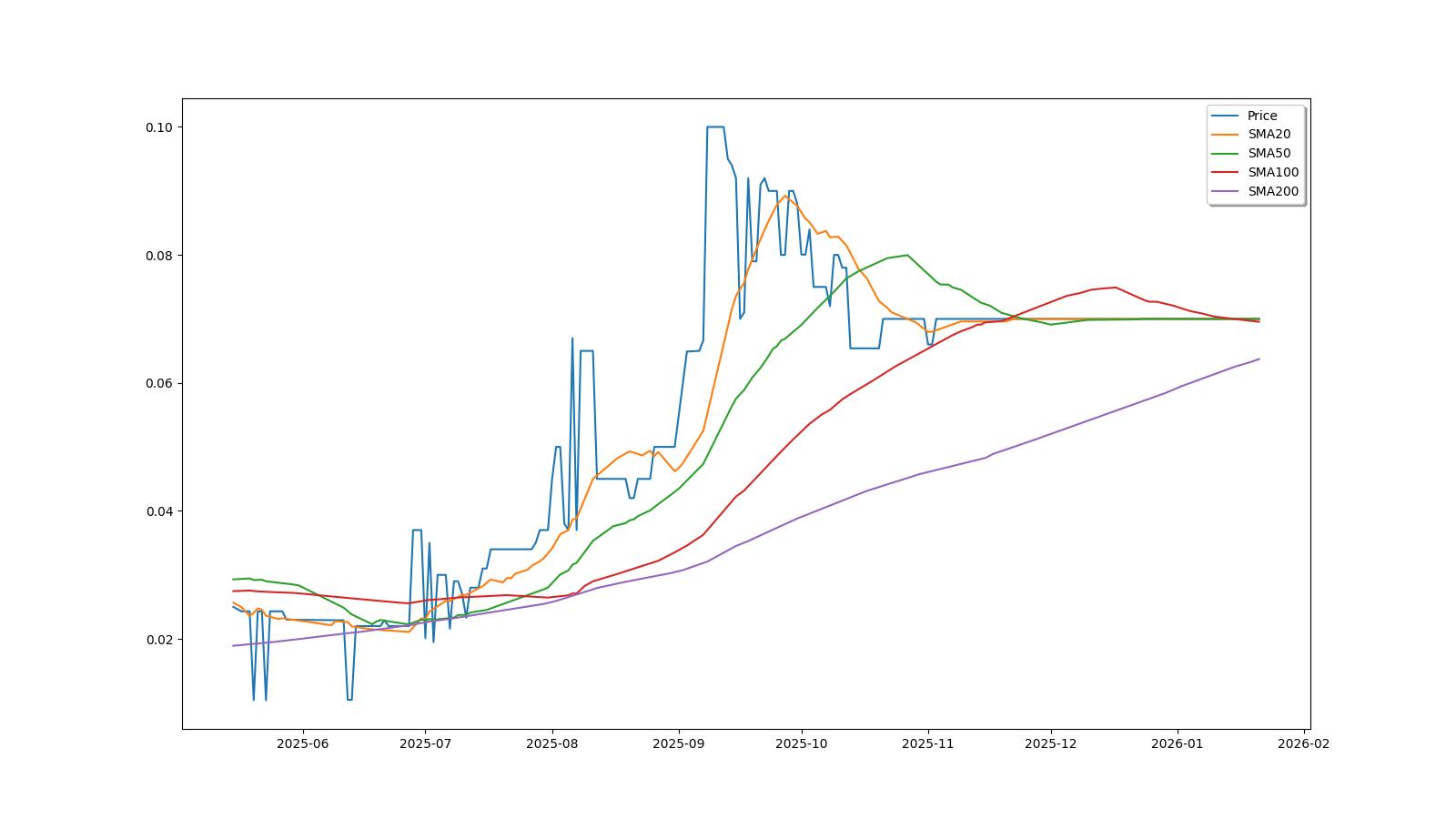 Dymmax Simple Moving Averages