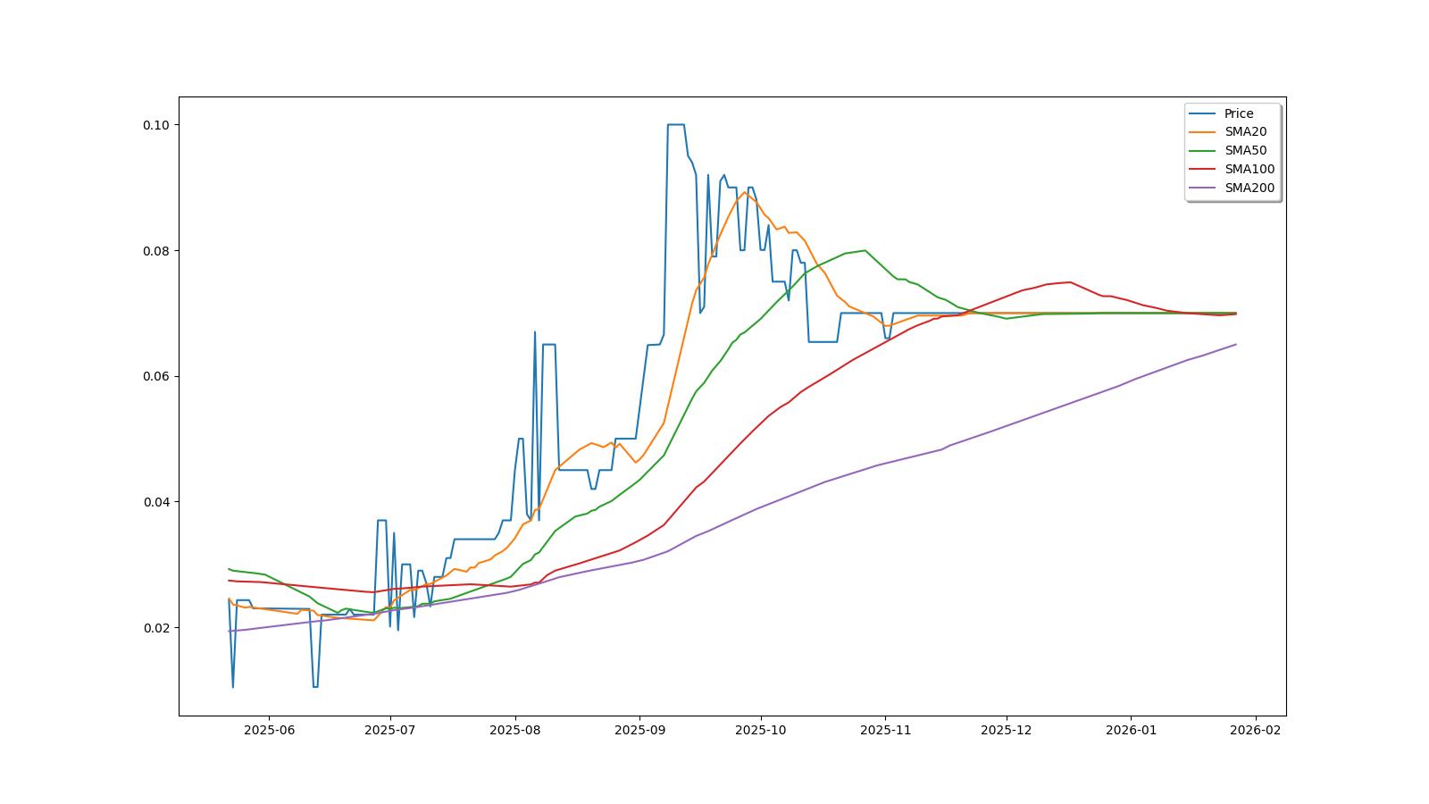 Dymmax Simple Moving Averages