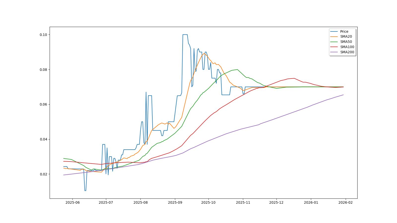 Dymmax Simple Moving Averages