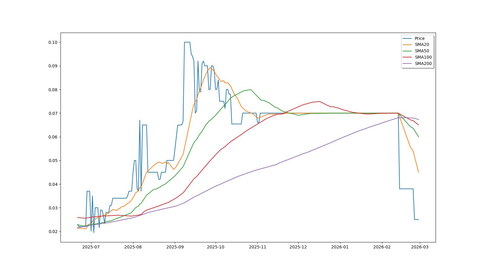Dymmax Simple Moving Averages