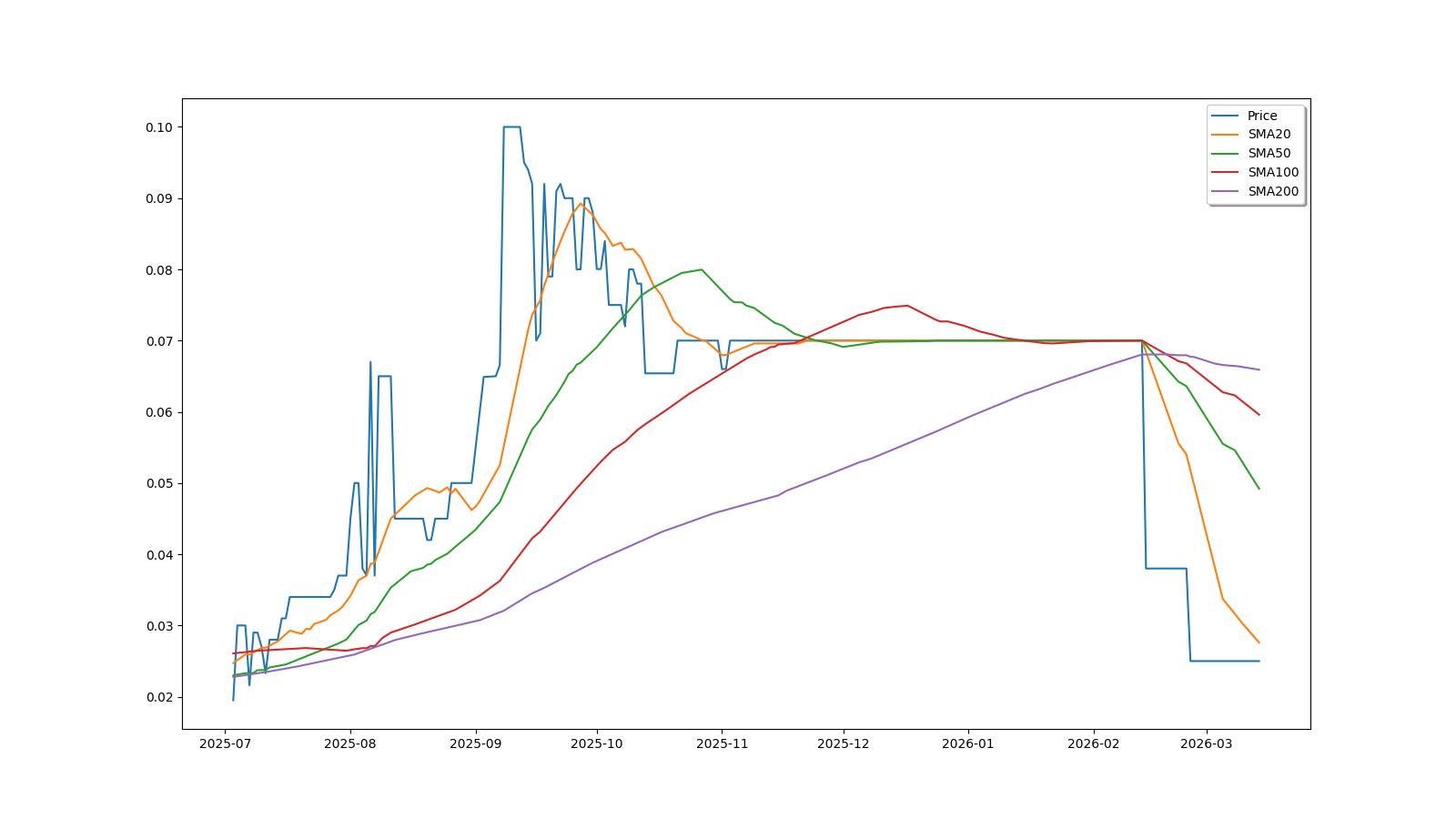 Dymmax Simple Moving Averages