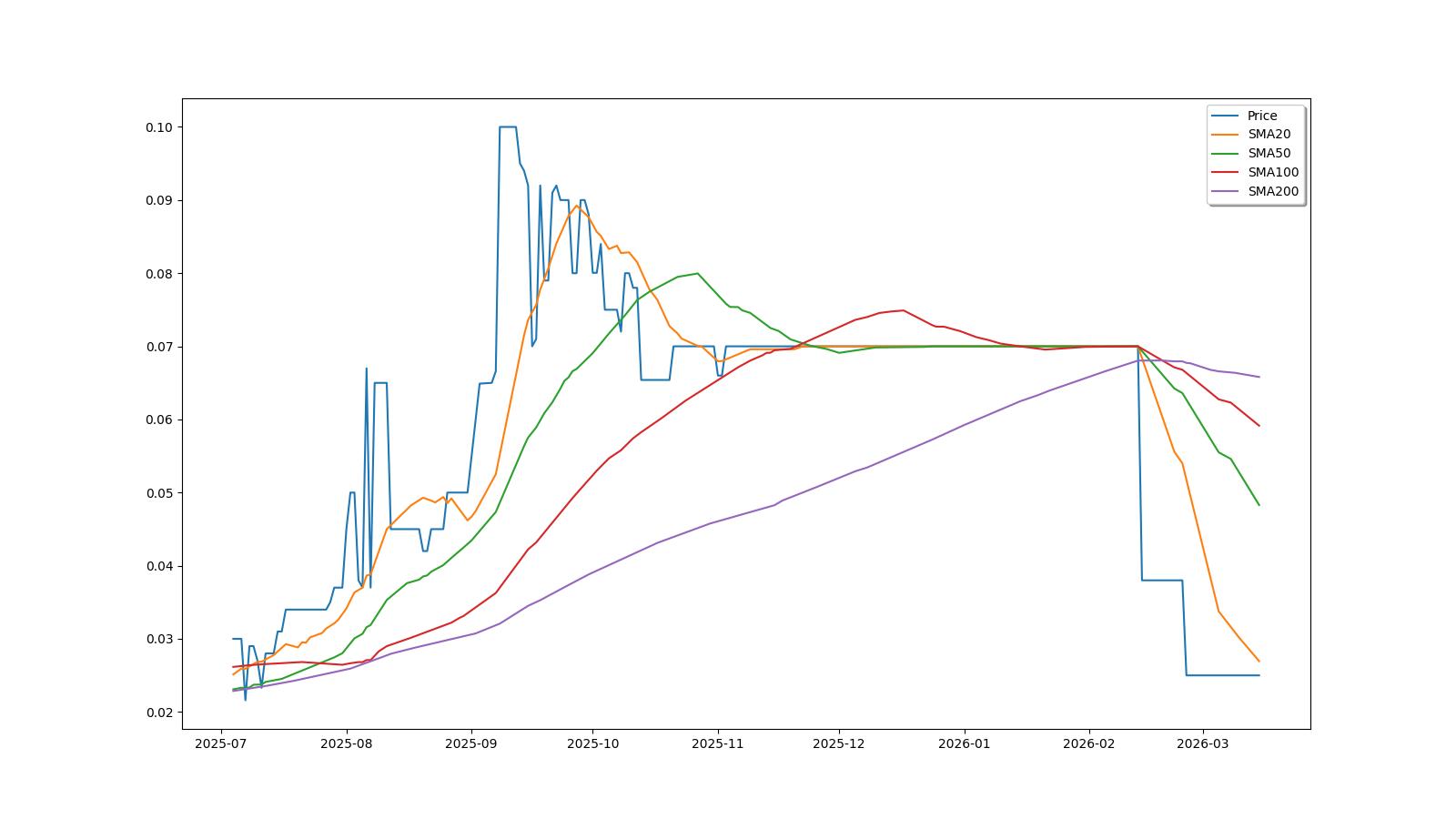 Dymmax Simple Moving Averages
