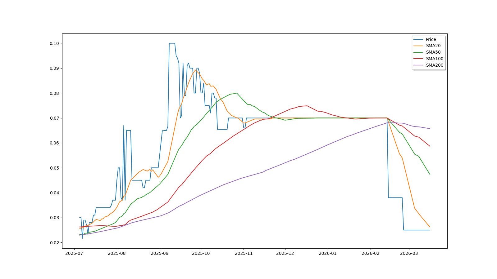 Dymmax Simple Moving Averages