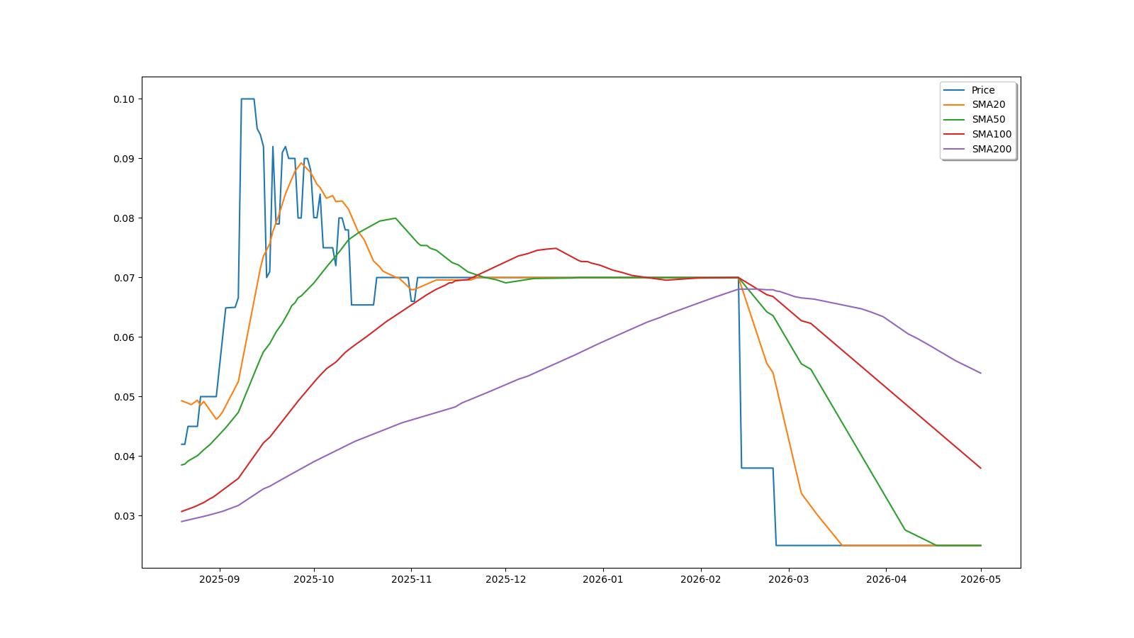 Dymmax Simple Moving Averages