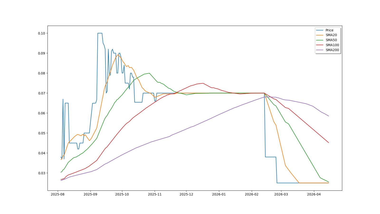 Dymmax Simple Moving Averages